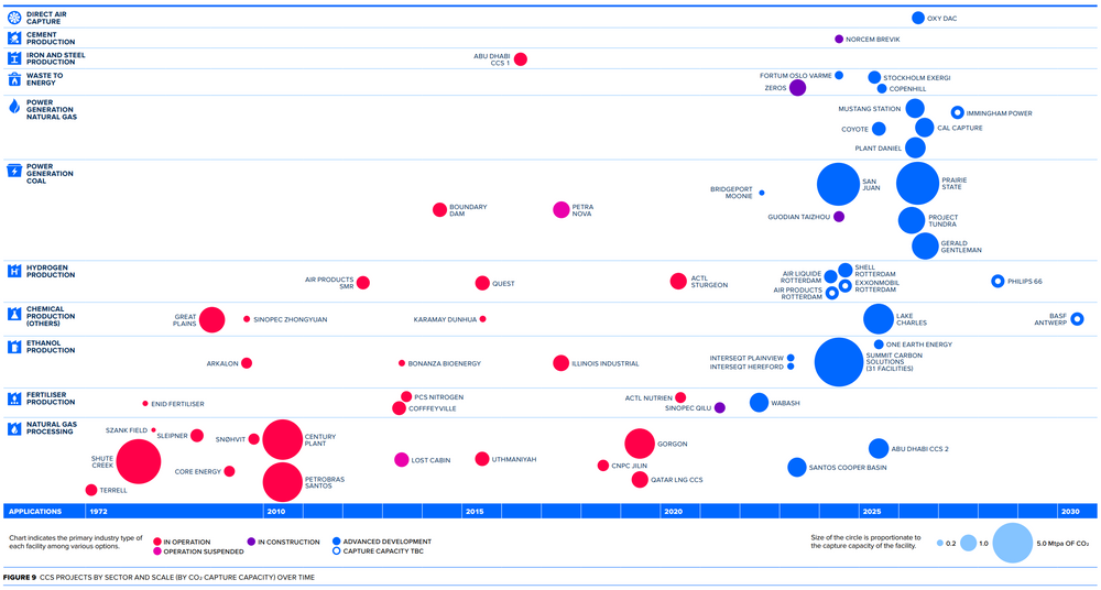Point Source Capture